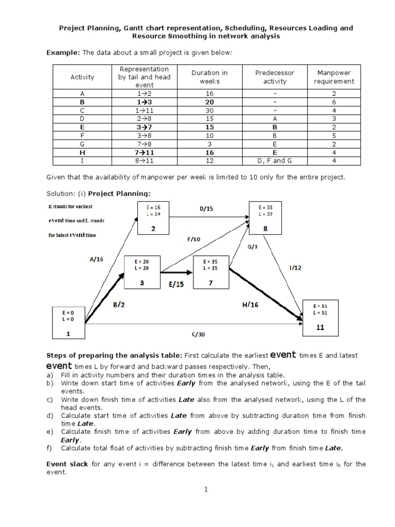 Resource Loading Chart Example | PDF | Scheduling (Production Processes ...