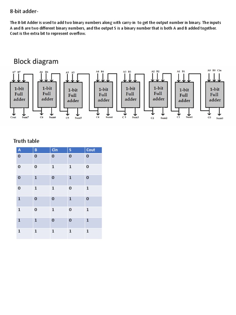 Block Diagram: 8-Bit Adder | PDF