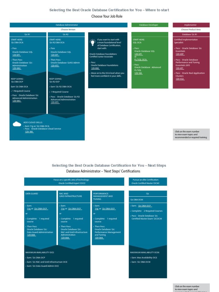 Oracle Database Certification Path Guide | PDF | Databases | Information Technology