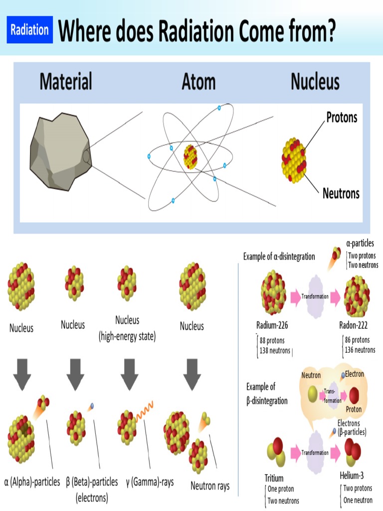 Material Atom Nucleus: Radiation | PDF | Ionizing Radiation | Neutron