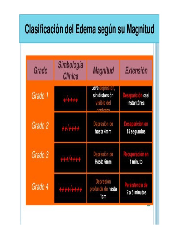 Clasificación Del Edema | PDF