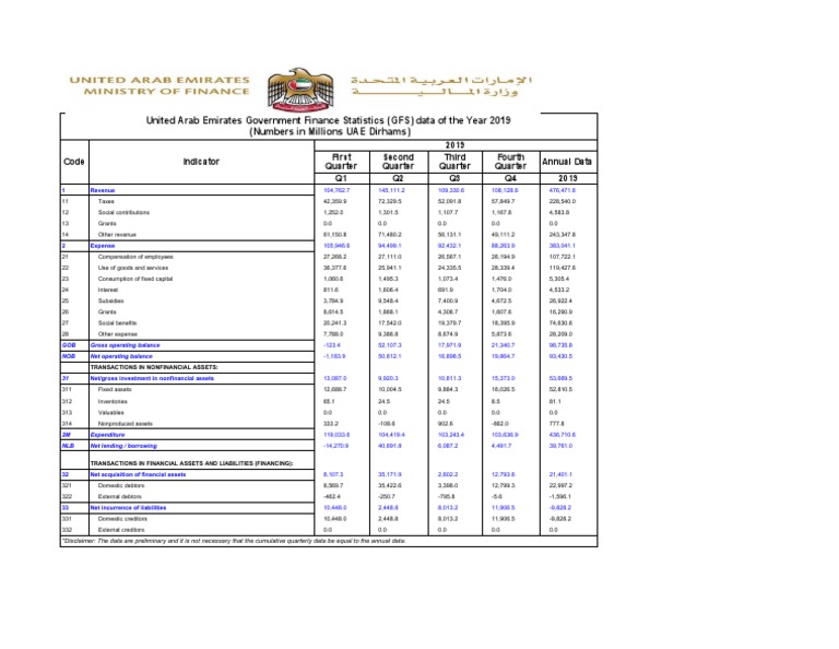 United Arab Emirates Government Finance Statistics (GFS) Data of The ...
