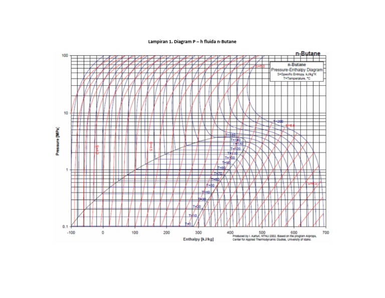 Diagram P-H N Butane | PDF
