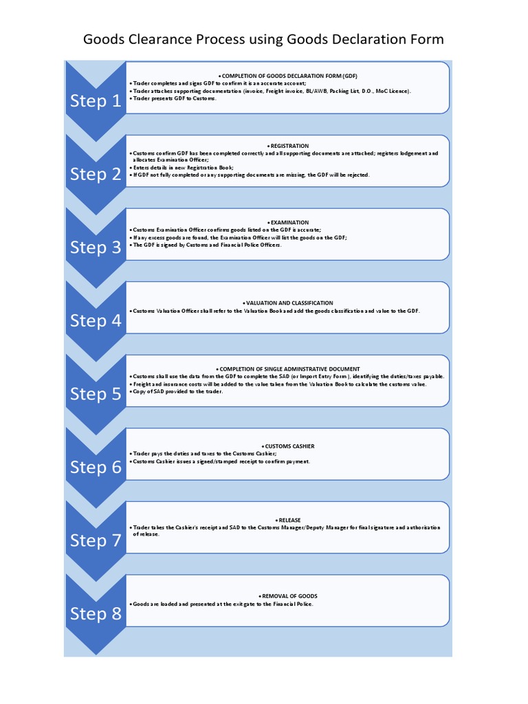 Customs Clearance Process Steps | PDF