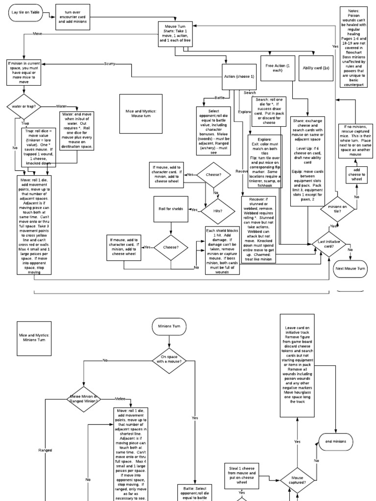 Mice and Mystics Flowchart | PDF | Mouse | Dice
