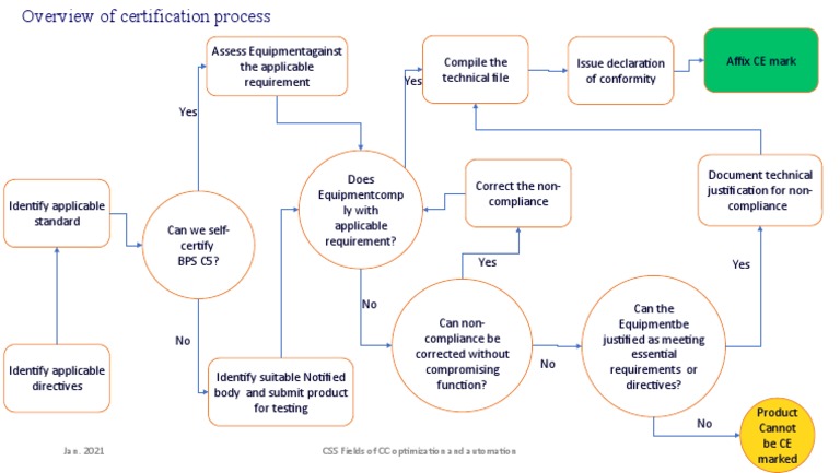 Overview of Certification Process | PDF | Business | Computing And ...