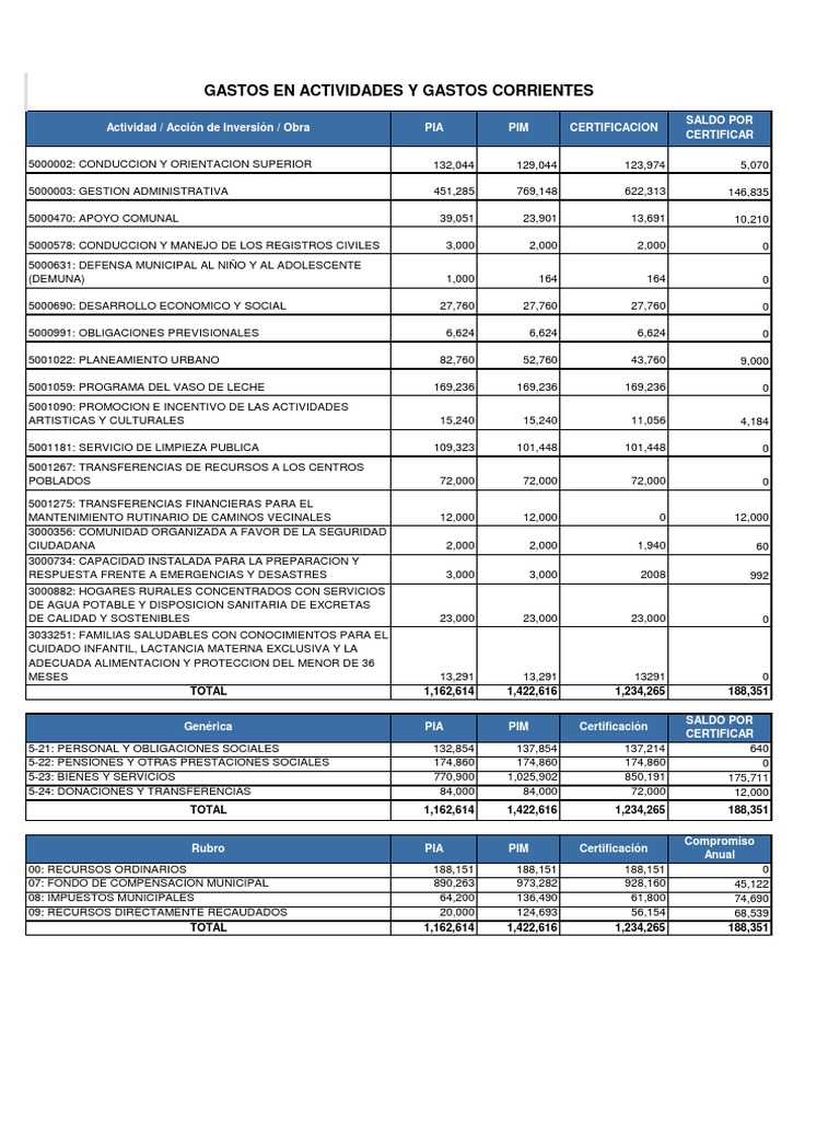 Gastos Corrientes | PDF | Economias | Cuidado de salud del gobierno