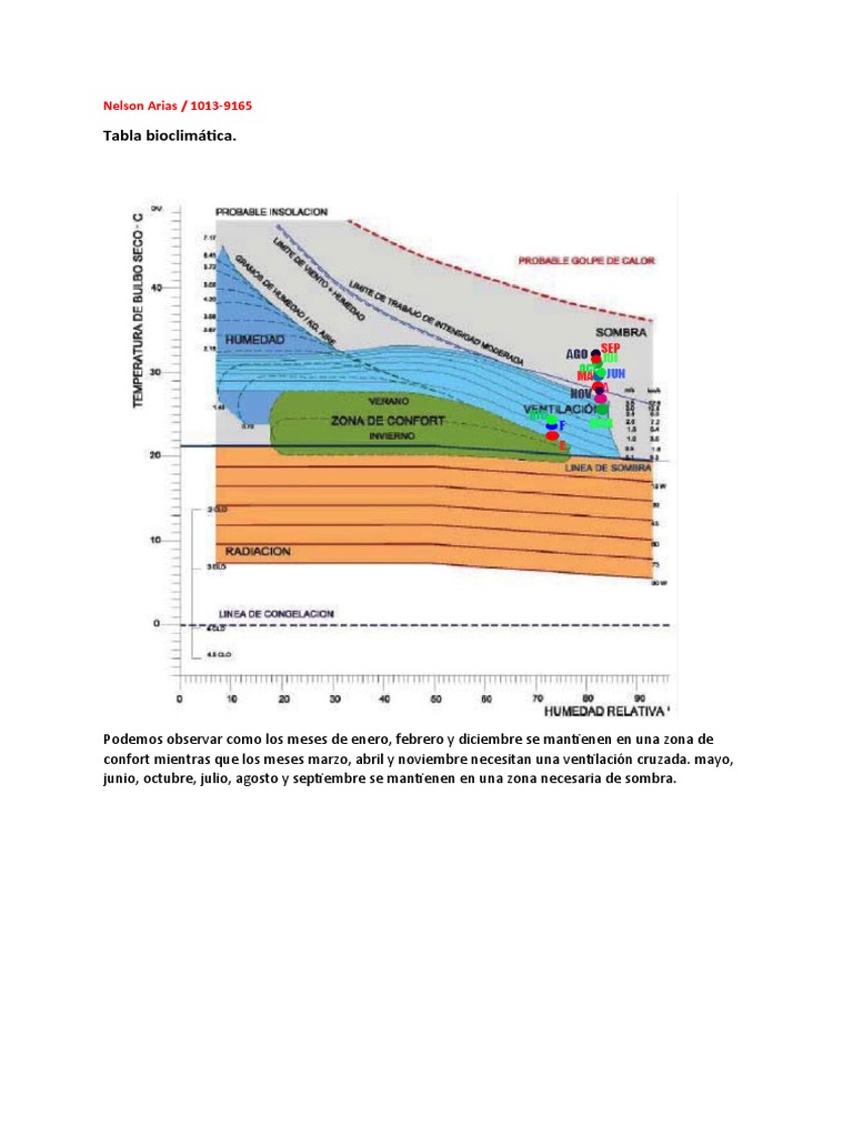 Tabla Bioclimática y Diagrama de Givoni Nelson Arias | PDF