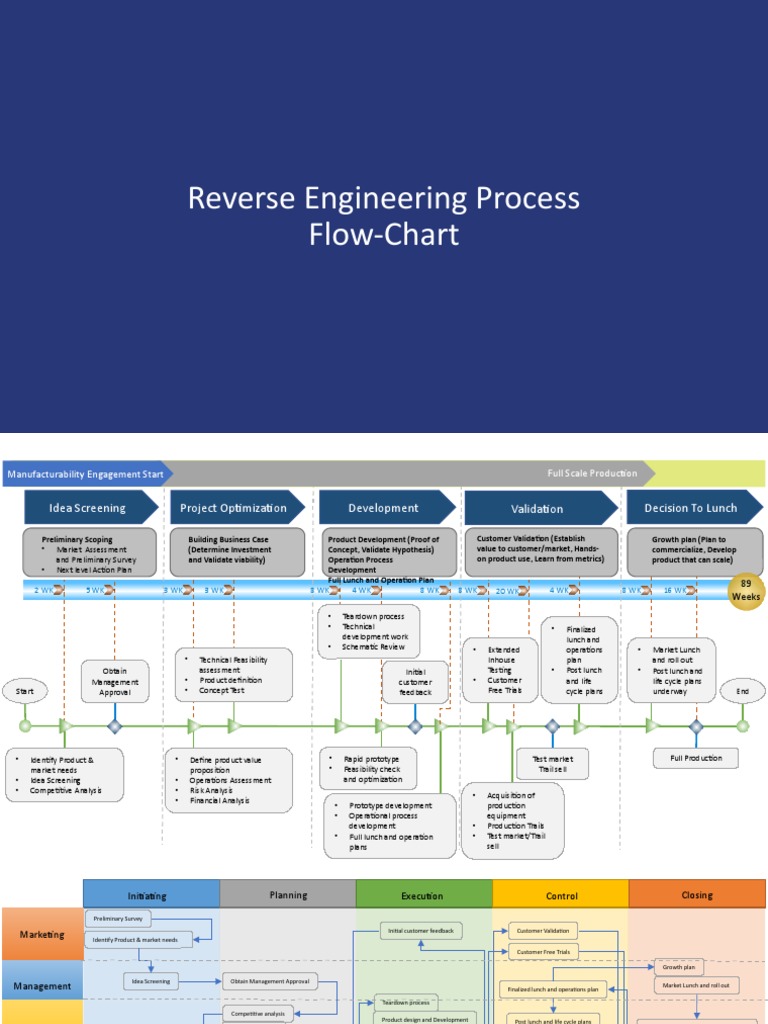Reverse Engineering Process Flow Chart | Pdf | Life Cycle Assessment 