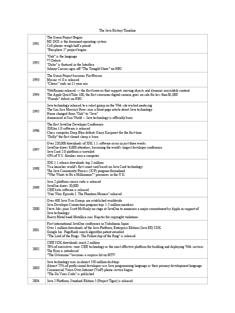 The Java History Timeline Pdf