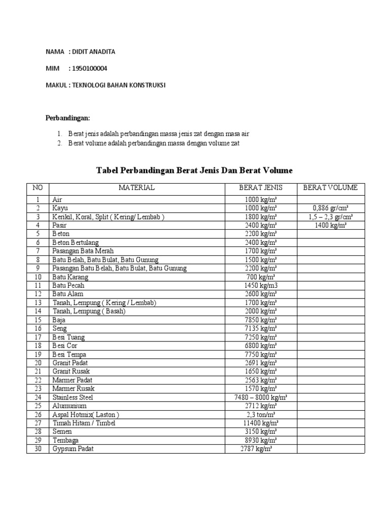 Tabel Berat Jenis Dan Berat Volume Diditttttt | PDF