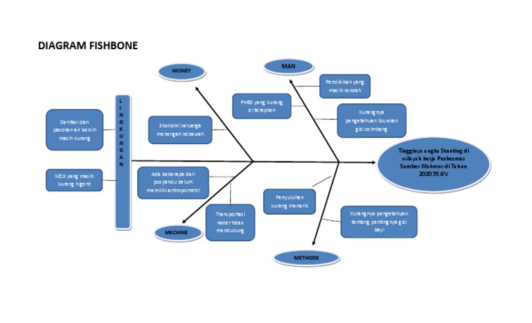 DIAGRAM FISHBONE Ms WOrd Gizi | PDF