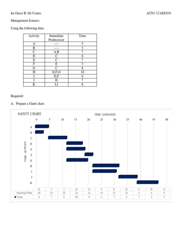 Gantt Chart Project Scheduling Analysis | PDF