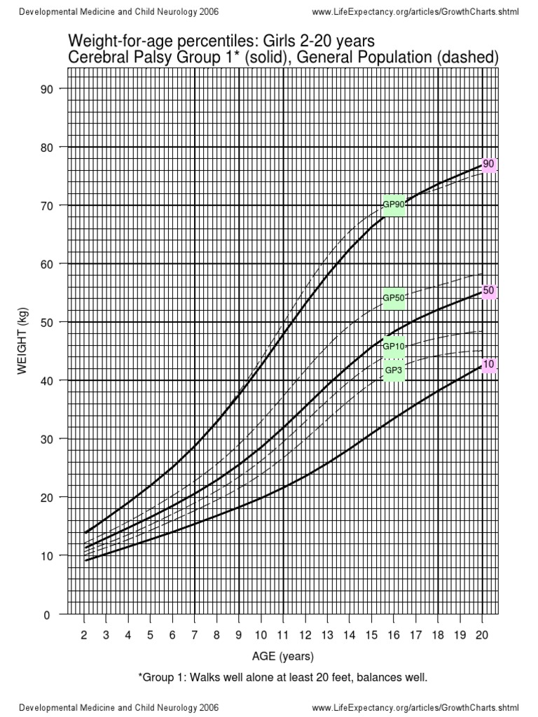 Cerebral Palsy Growth Charts for Ages 2-20 | PDF | Body Mass Index ...