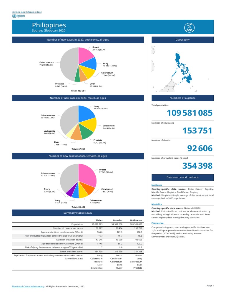Globocan 2020 | PDF | Incidence (Epidemiology) | Cancer