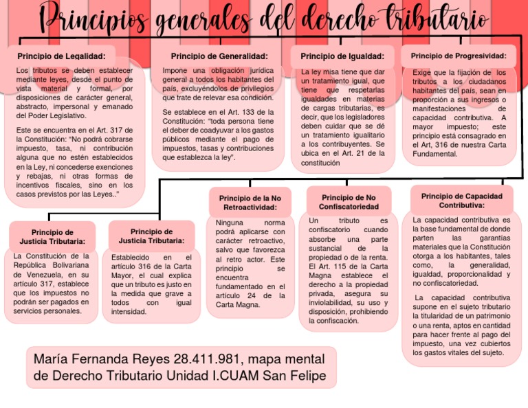 Mapa Mental Derecho Tributario | PDF | Impuestos | Esfera pública