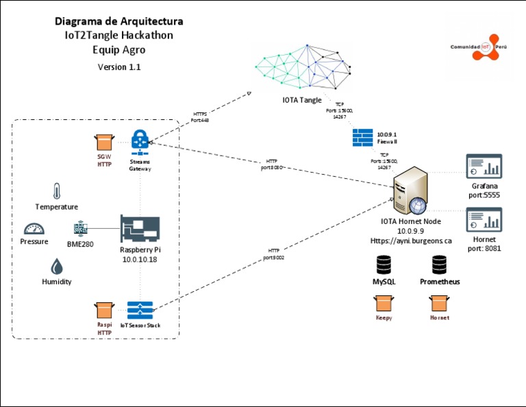 Iot2Tangle Hackathon Equip Agro: Diagrama de Arquitectura | PDF