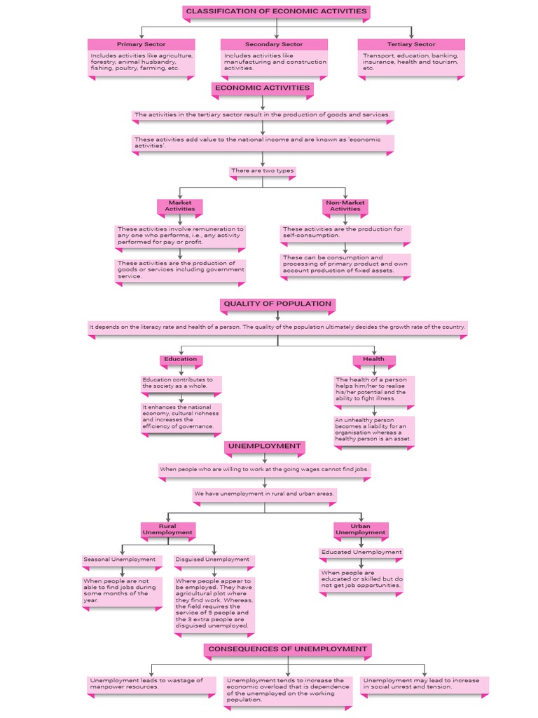 Flow Chart Chapter 2 | PDF | Unemployment | Social Science