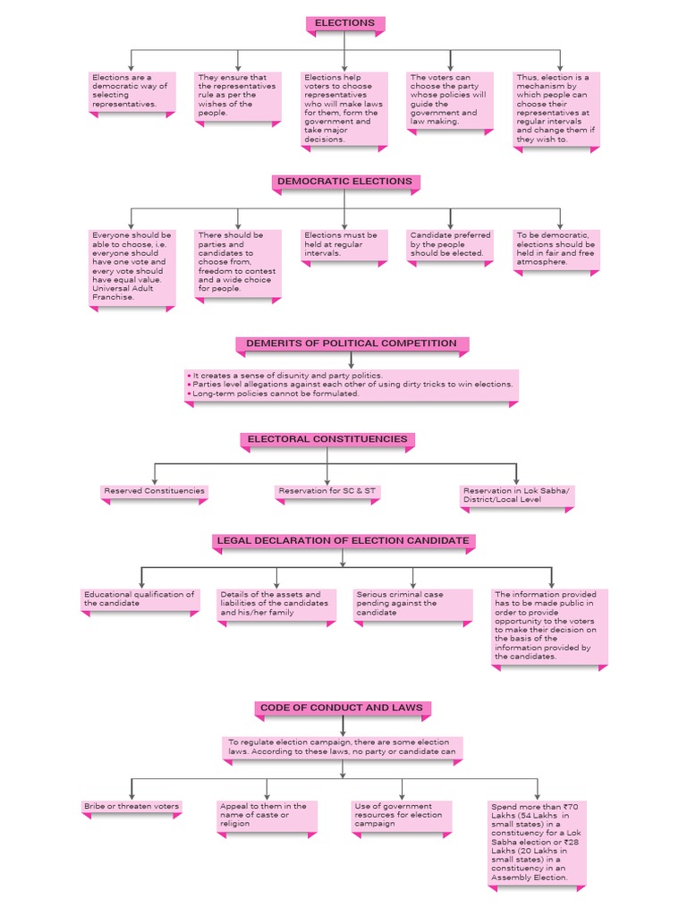 Flow - Chart - Chapter - 3 DP | PDF | Elections | Electoral District