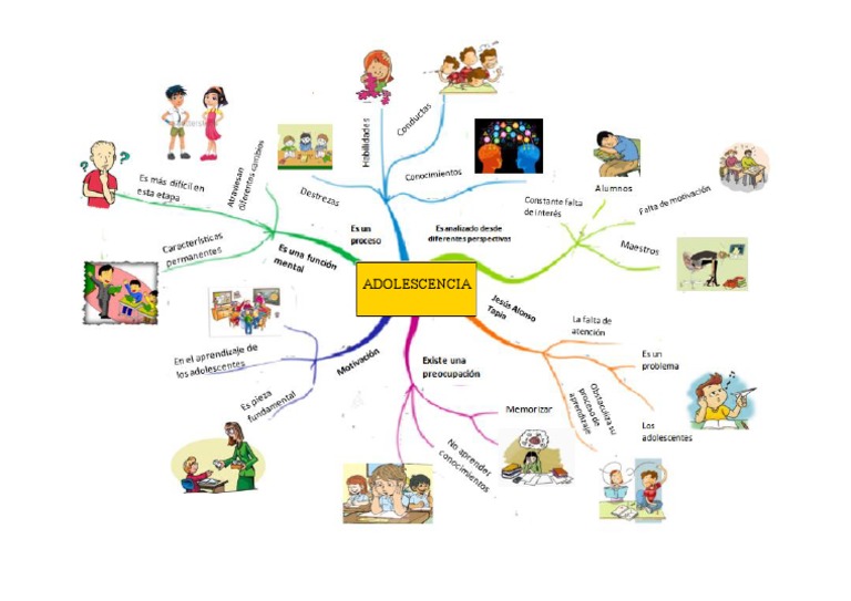 La Adolescencia Mapa Mental | PDF