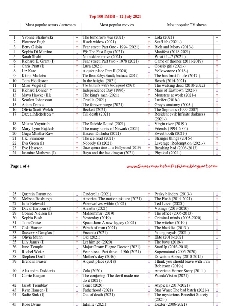 Top 100 IMDB - 12 July 2021 | PDF | Entertainment (General)