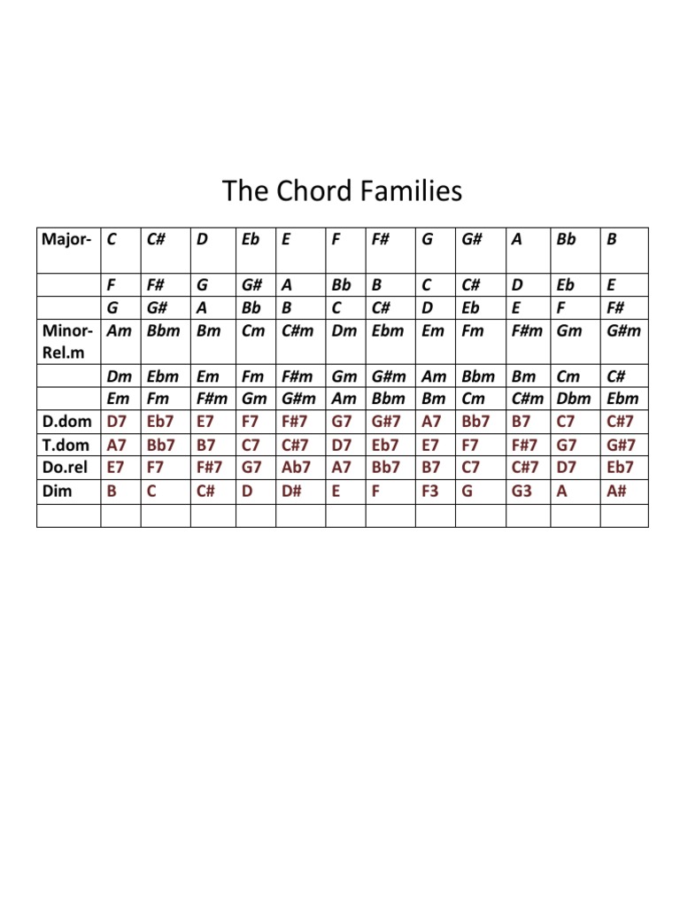 1.the Chord Families | PDF