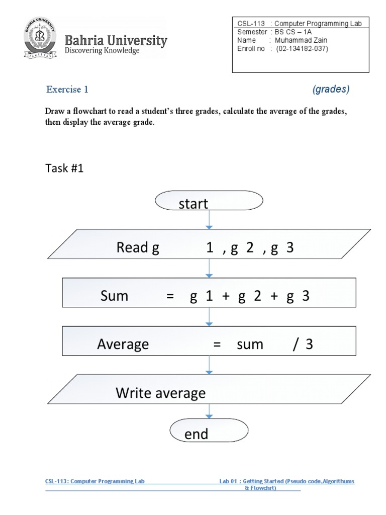 Start Read G 1, G 2, G 3 Sum G 1 + G 2 + G 3 Average Sum / 3 Write ...