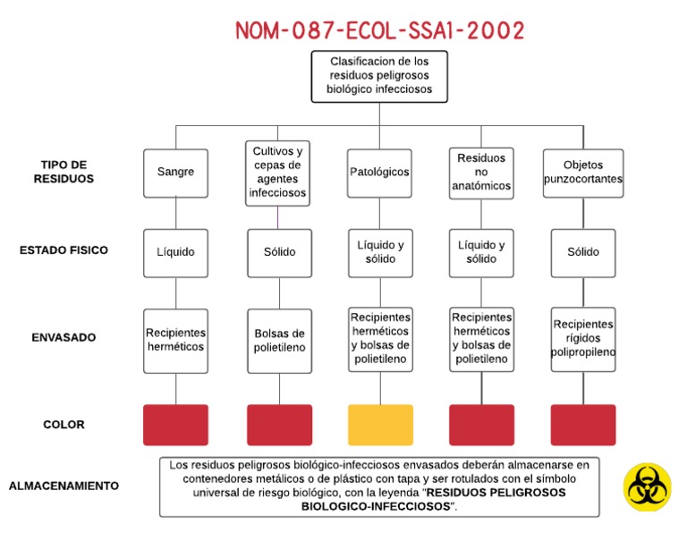Nom 087 Ecol Ssai 2002 | PDF