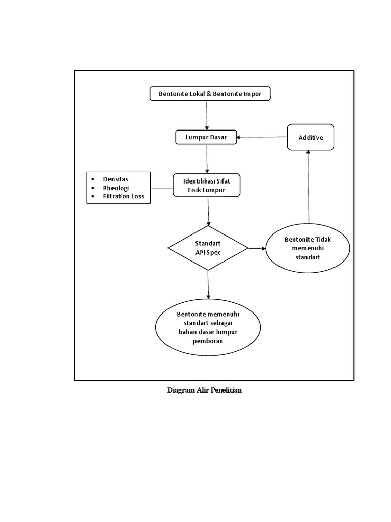 Lampiran A (Diagram Alir Penelitian) | PDF