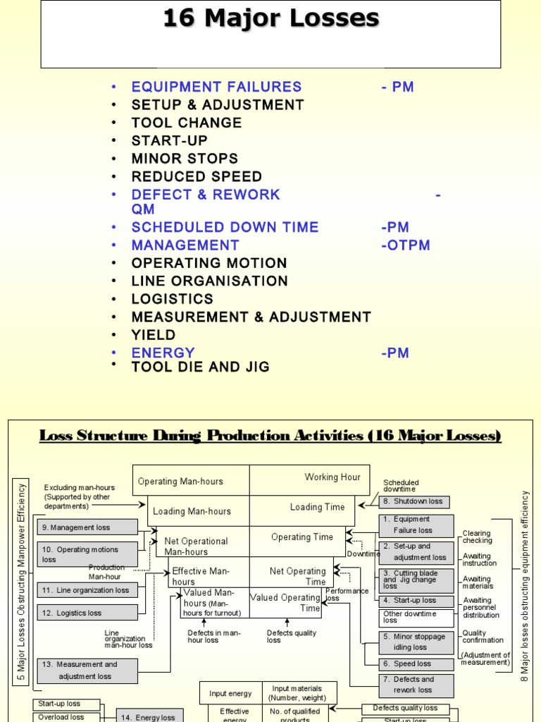 Equipment Failures - PM: - Setup & Adjustment - Tool Change - Start-Up ...