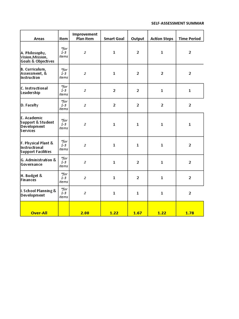 SSIP Self-Assessment Summary Sheet | PDF | Human Nature