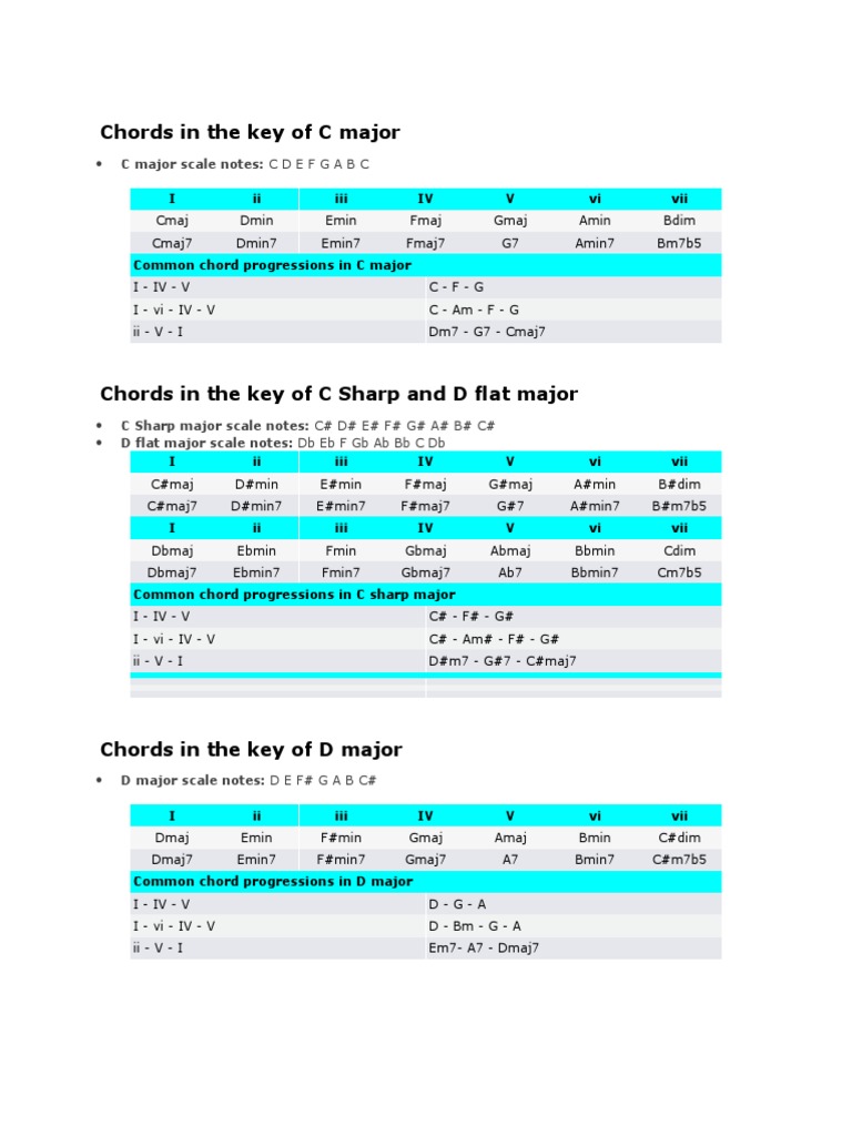 Chords in The Key of C Major: Cmajorscalenotes:CDEFGABC | PDF | Chord ...