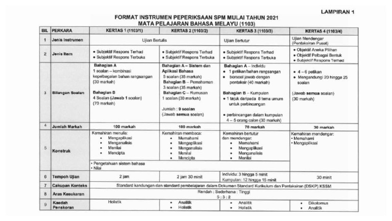 Format BM SPM 2021 | PDF