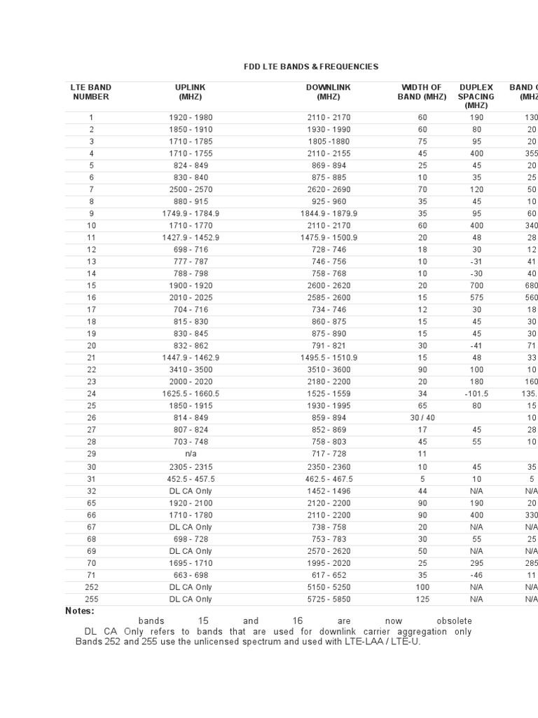 FDD Lte Bands & Frequencies Lte Band Number Uplink (MHZ) Downlink (MHZ ...