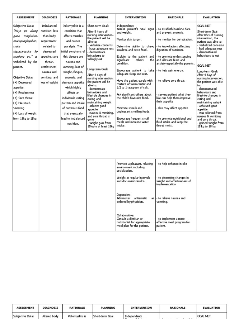Assessment Diagnosis Rationale Planning Intervention Rationale ...