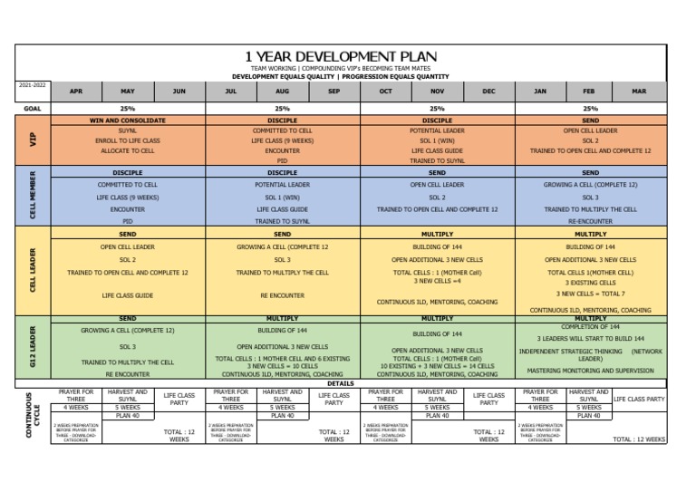 1 Year Development Plan | PDF | Nature | Business