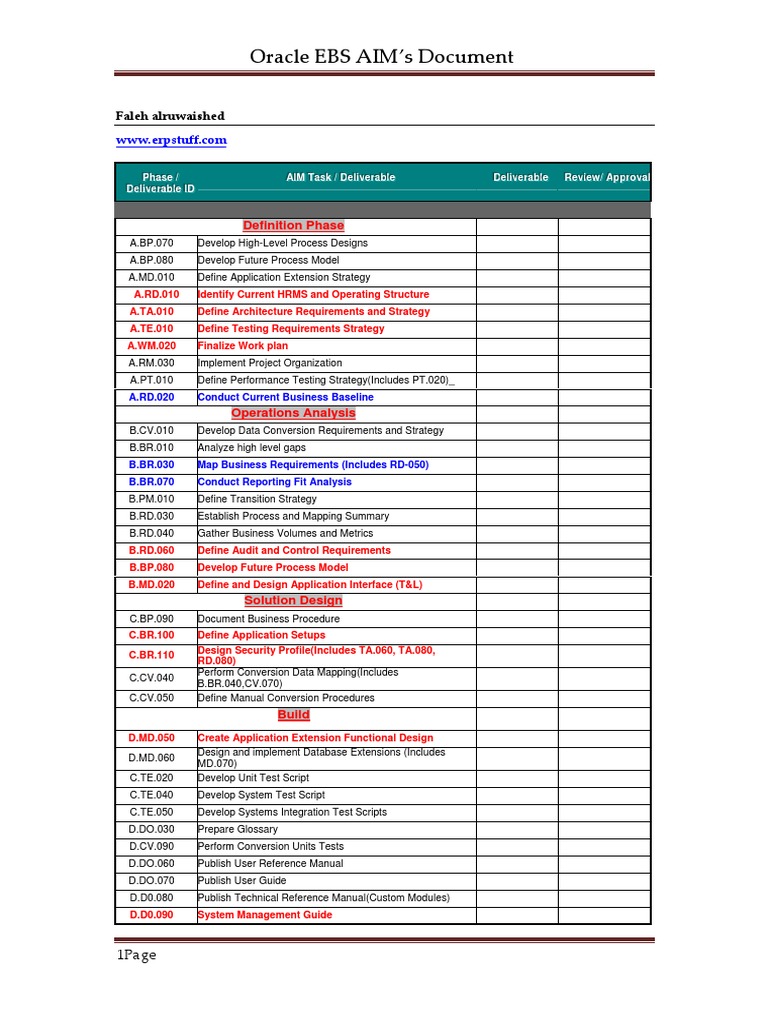 Oracle EBS AIM Documents 02011 | PDF | Information Management | Databases