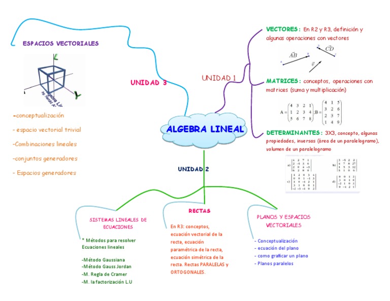 Mapa Mental Algebra | PDF