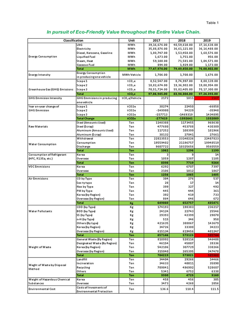 Eco Friendly Values in Energy Value Chain | PDF | Greenhouse Gas | Fuels