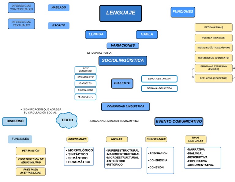 Mapa Conceptual ANALISIS DEL DISCURSO | PDF | Sociolingüística | Cognición