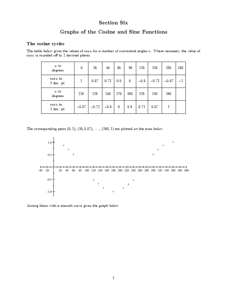 Graphs of Sine and Cosine Functions | PDF | Trigonometric Functions | Sine