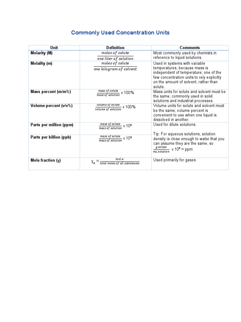 Commonly Used Concentration Units: Unit Comments Molarity (M) Molality ...