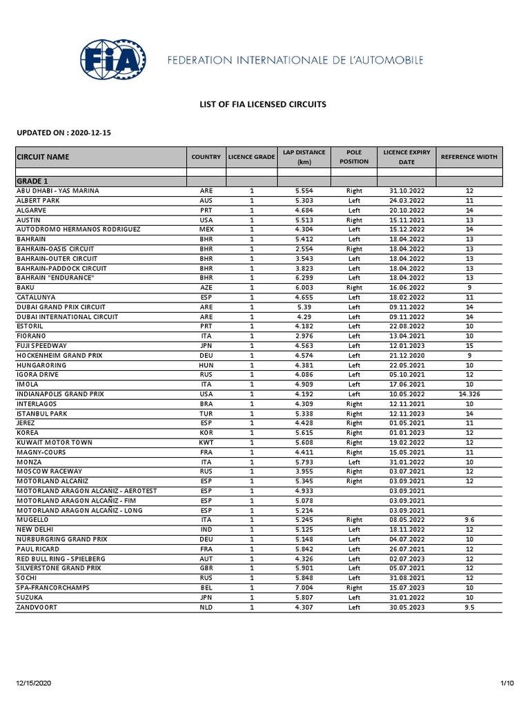 FIA Licensed Racing Circuits List | PDF | Fédération Internationale De ...