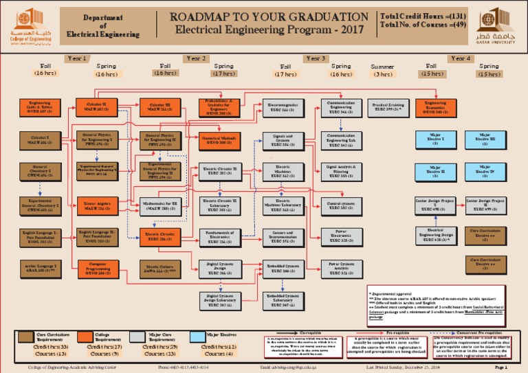 RoadMap EE 2017 - 9-11-2017 | PDF | Electrical Engineering | Engineering