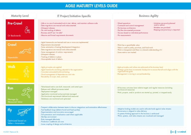 Agile Maturity Levels Guide: Pre-Crawl | PDF | Agile Software ...