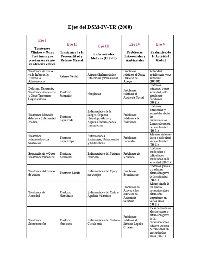Ejes Del DSM-IV-TR | PDF | Trastorno mental | Esquizofrenia