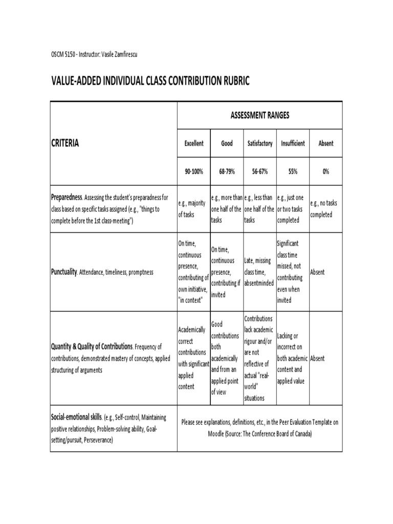 Rubric For Class Contributions | PDF | Rubric (Academic) | Educational ...