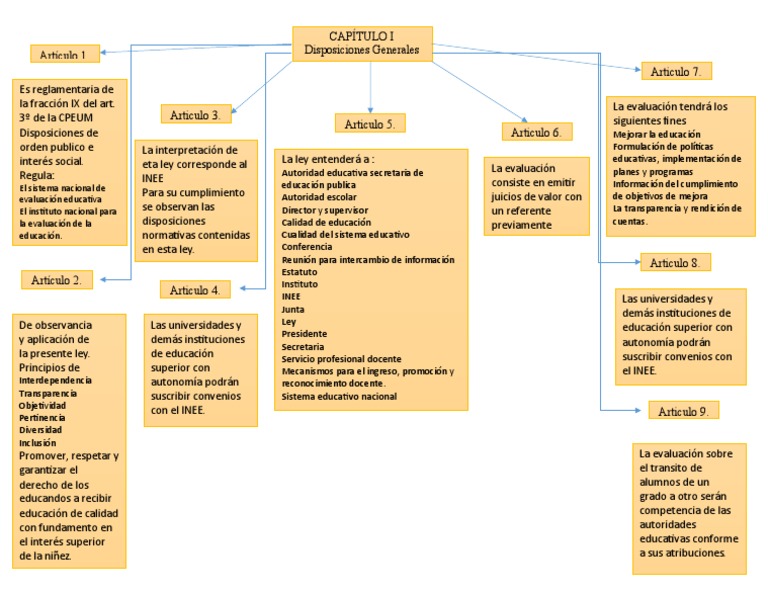 Mapa Conceptual Capitulo 1 Disposiciones Generales | PDF | Educación más alta | Evaluación