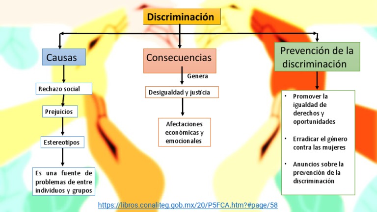 Mapa Conceptual. Discriminacion | PDF