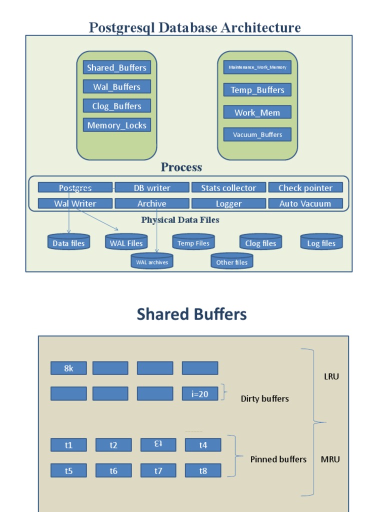 Postgresql DBA Architecture | PDF | Postgre Sql | Database Transaction